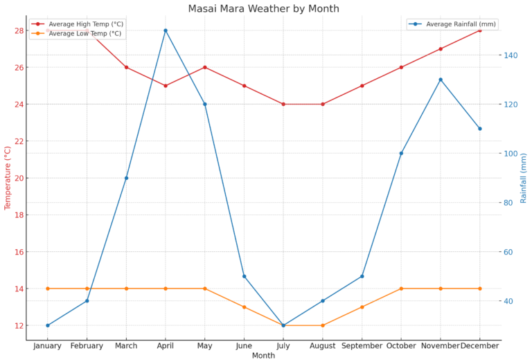 Masai Mara Weather: Month-by-Month Guide - Masai Mara National Reserve